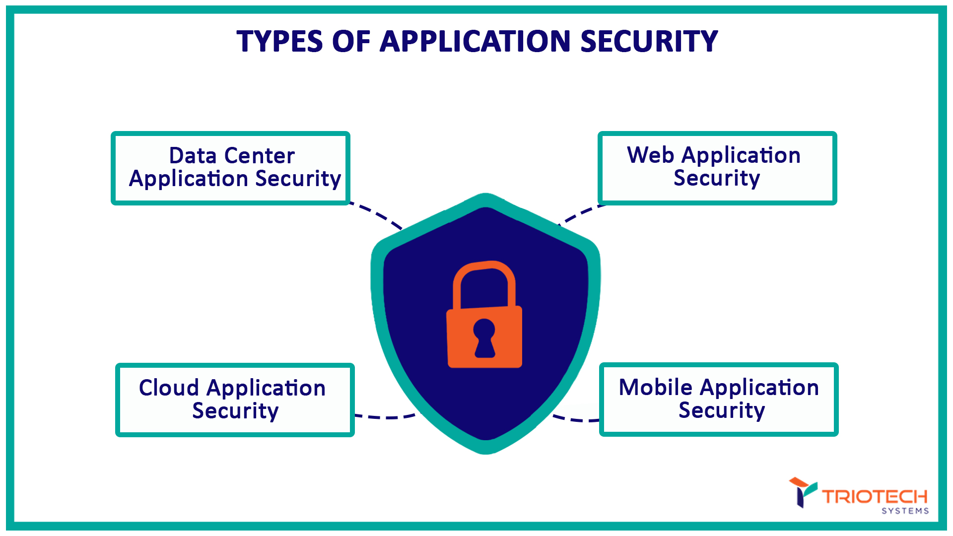 Types Of Application Security Triotech Systems 4173