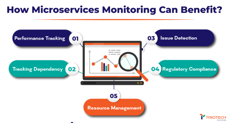 Microservices Monitoring and Observability: Tools and Techniques - TRIOTECH SYSTEMS