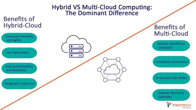 Hybrid VS Multi-Cloud Computing: The Dominant Difference - TRIOTECH SYSTEMS