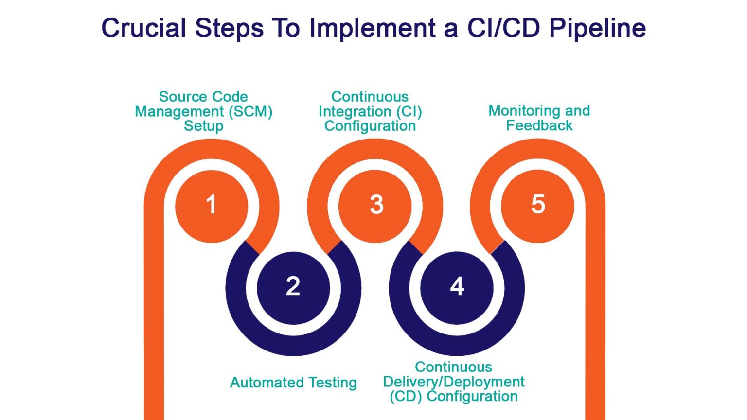 CI/CD Pipeline - TRIOTECH SYSTEMS