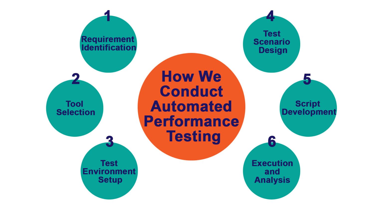 Performance Testing - TRIOTECH SYSTEMS